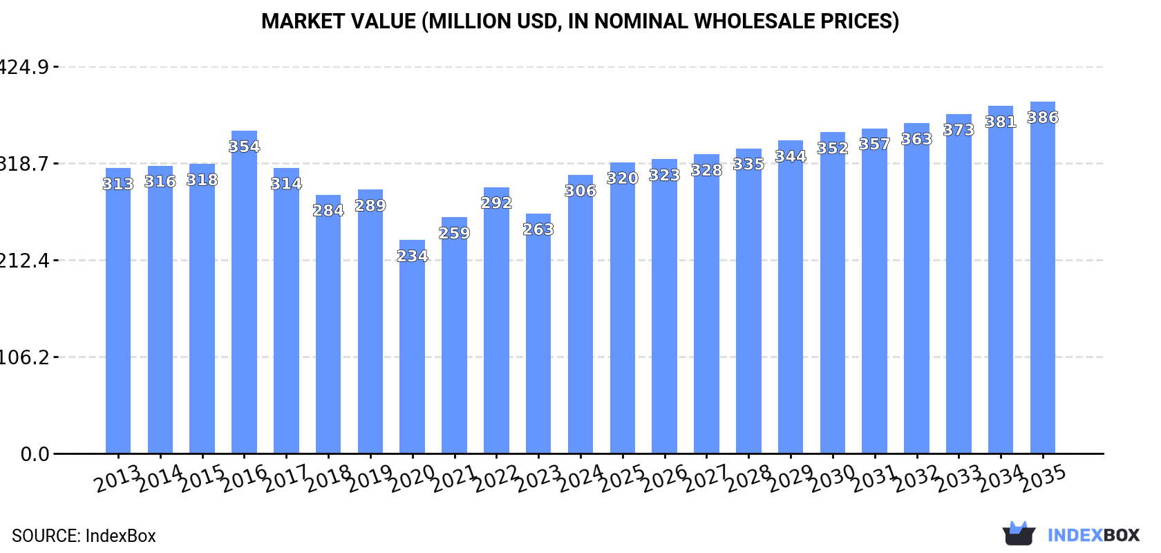Market Value (million USD, nominal wholesale prices)