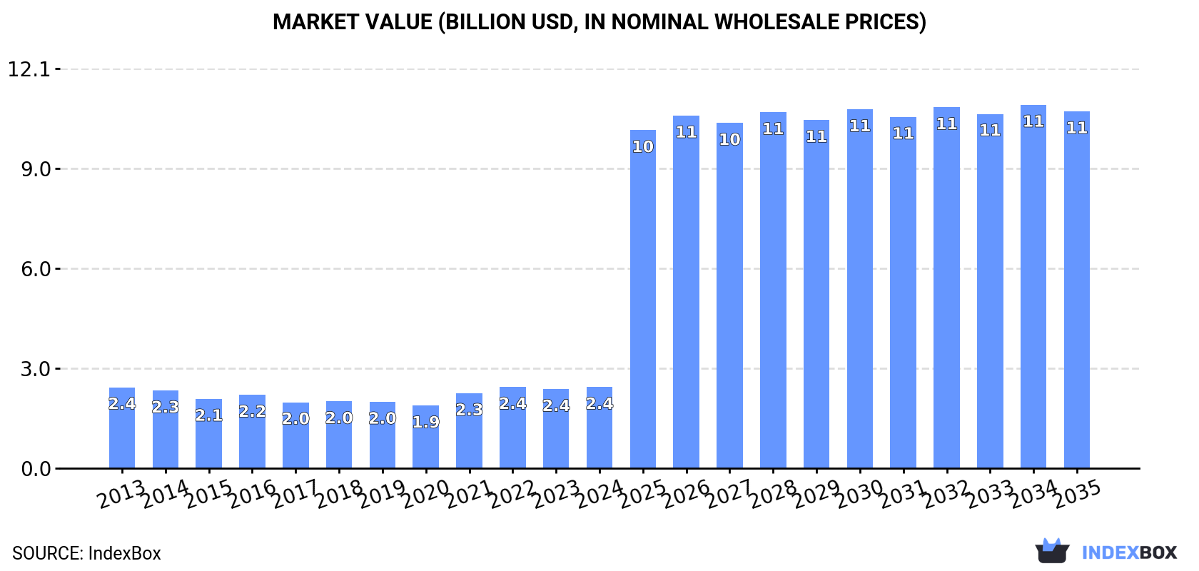 Market Value (billion USD, nominal wholesale prices)