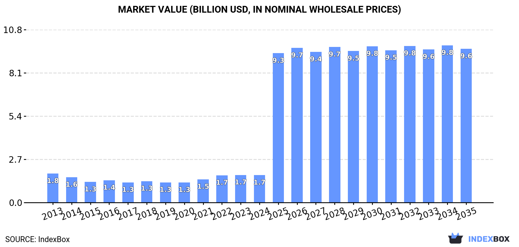 Market Value (billion USD, nominal wholesale prices)