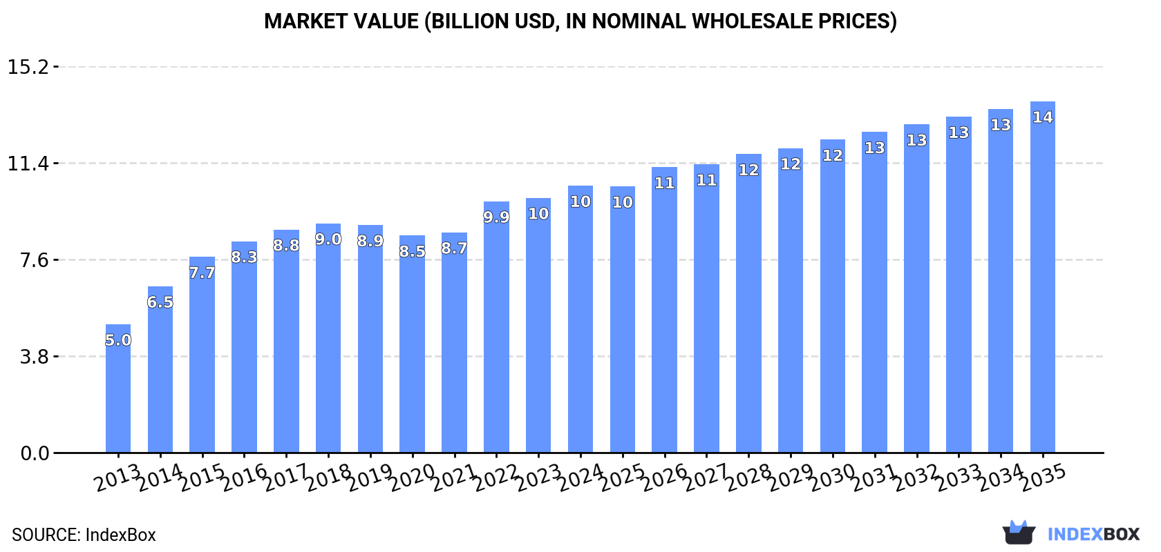 Market Value (billion USD, nominal wholesale prices)