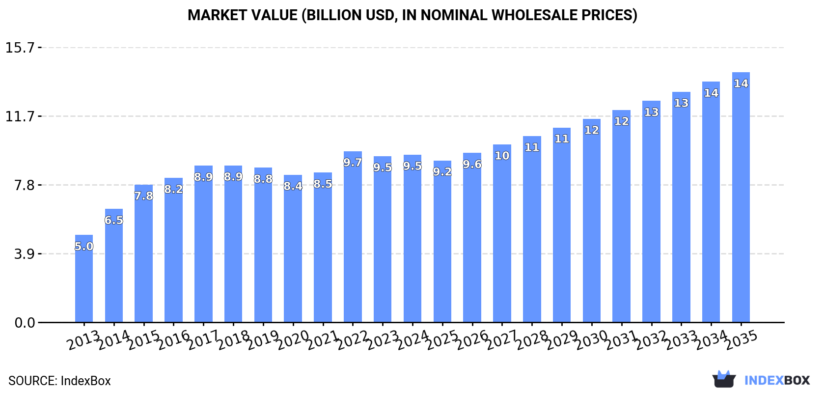 Market Value (billion USD, nominal wholesale prices)