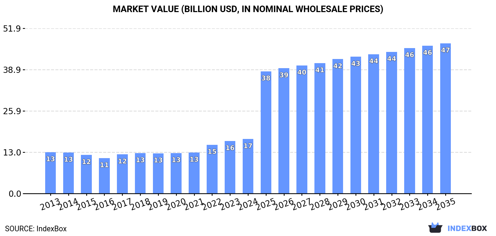 Market Value (billion USD, nominal wholesale prices)