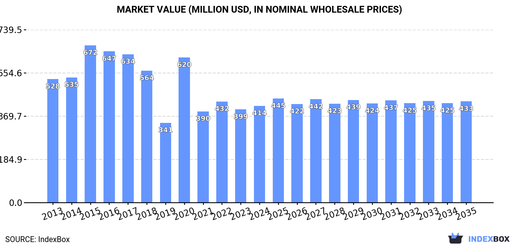 Market Value (million USD, nominal wholesale prices)