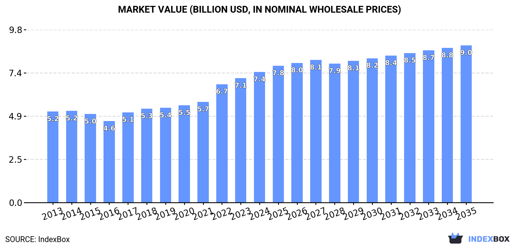 Market Value (billion USD, nominal wholesale prices)