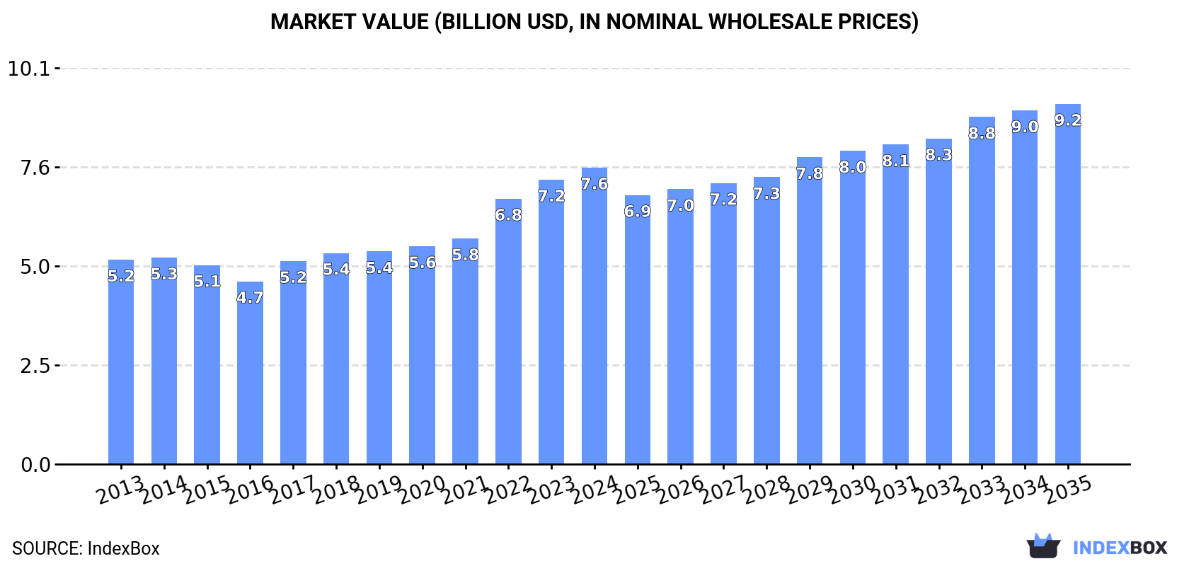 Market Value (billion USD, nominal wholesale prices)