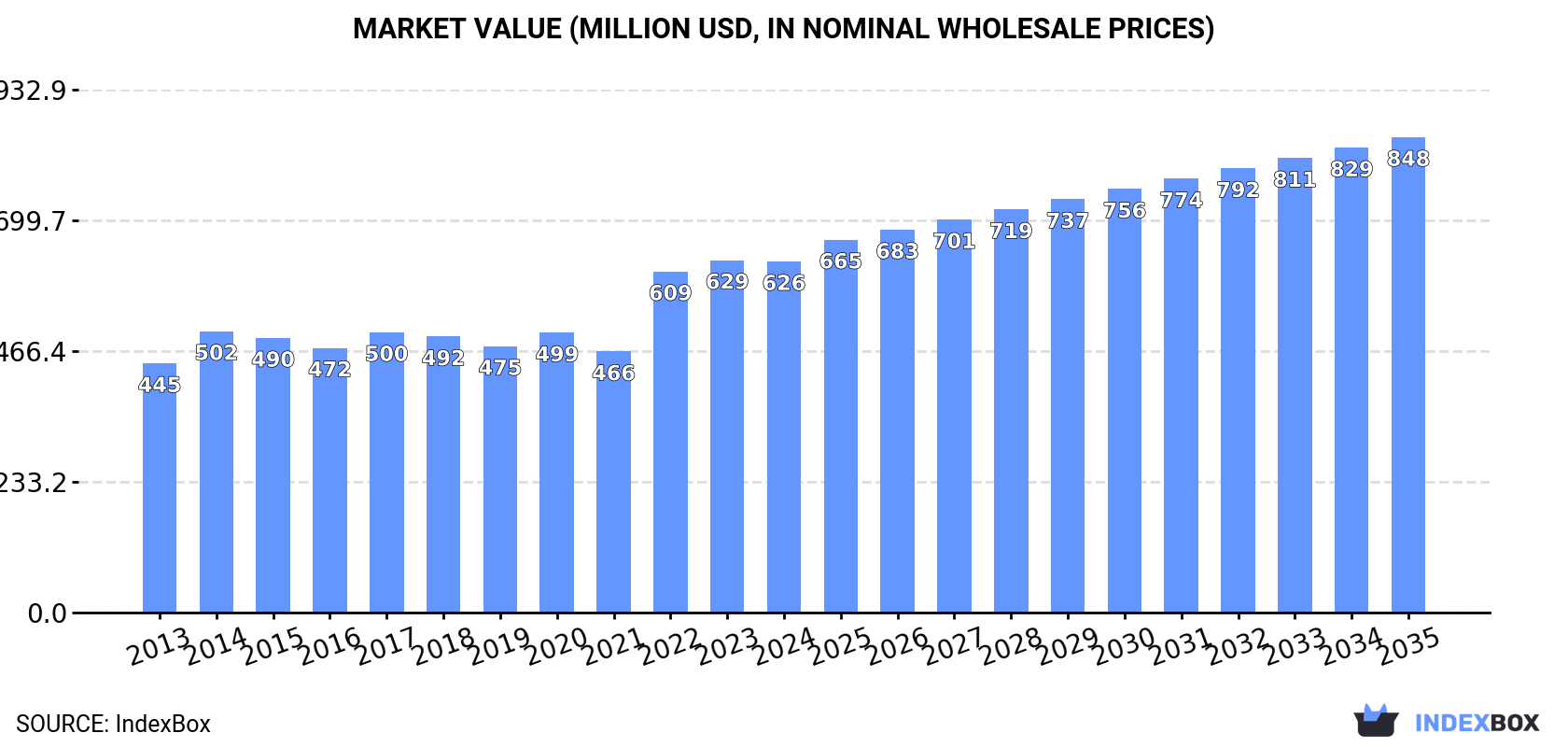 Market Value (million USD, nominal wholesale prices)