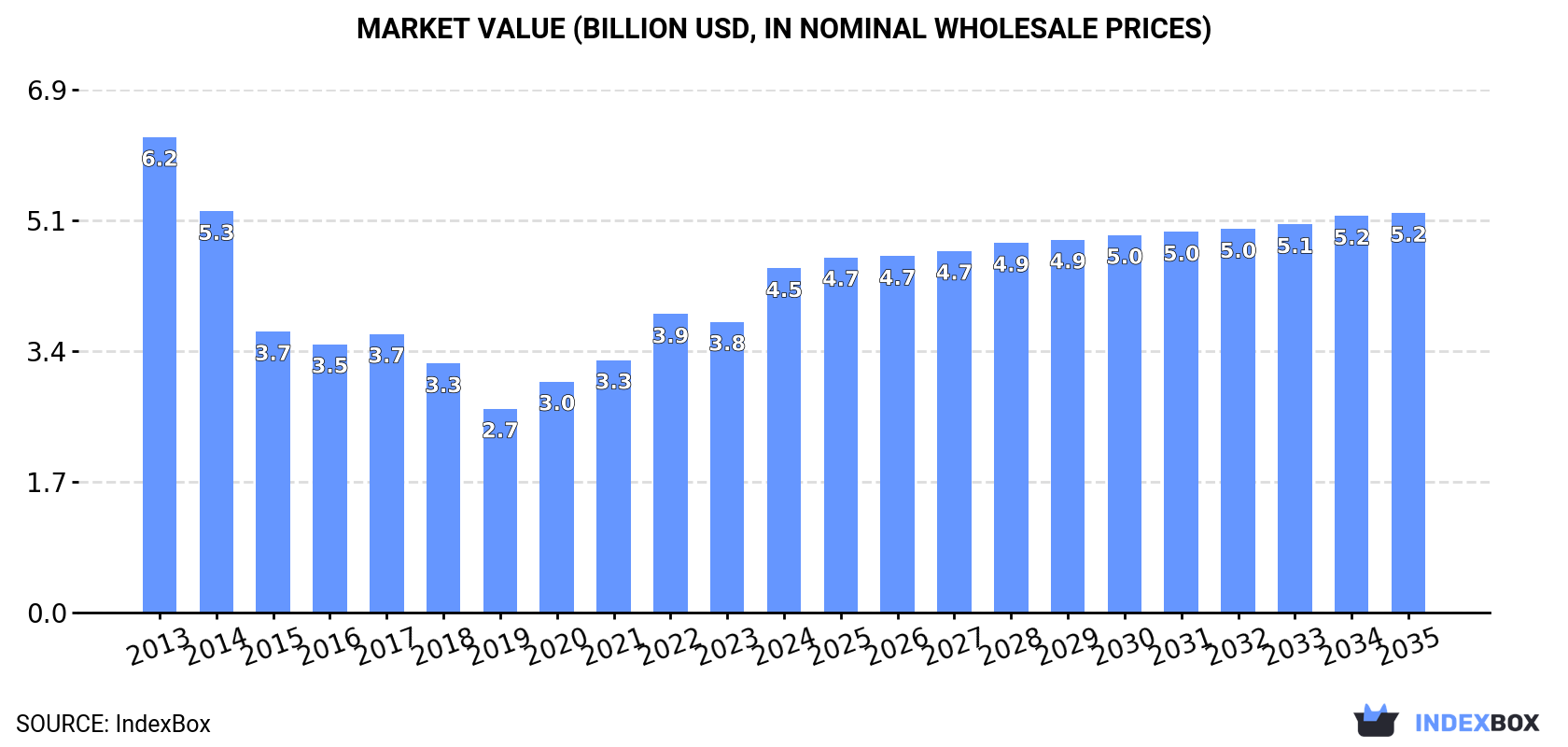 Market Value (billion USD, nominal wholesale prices)