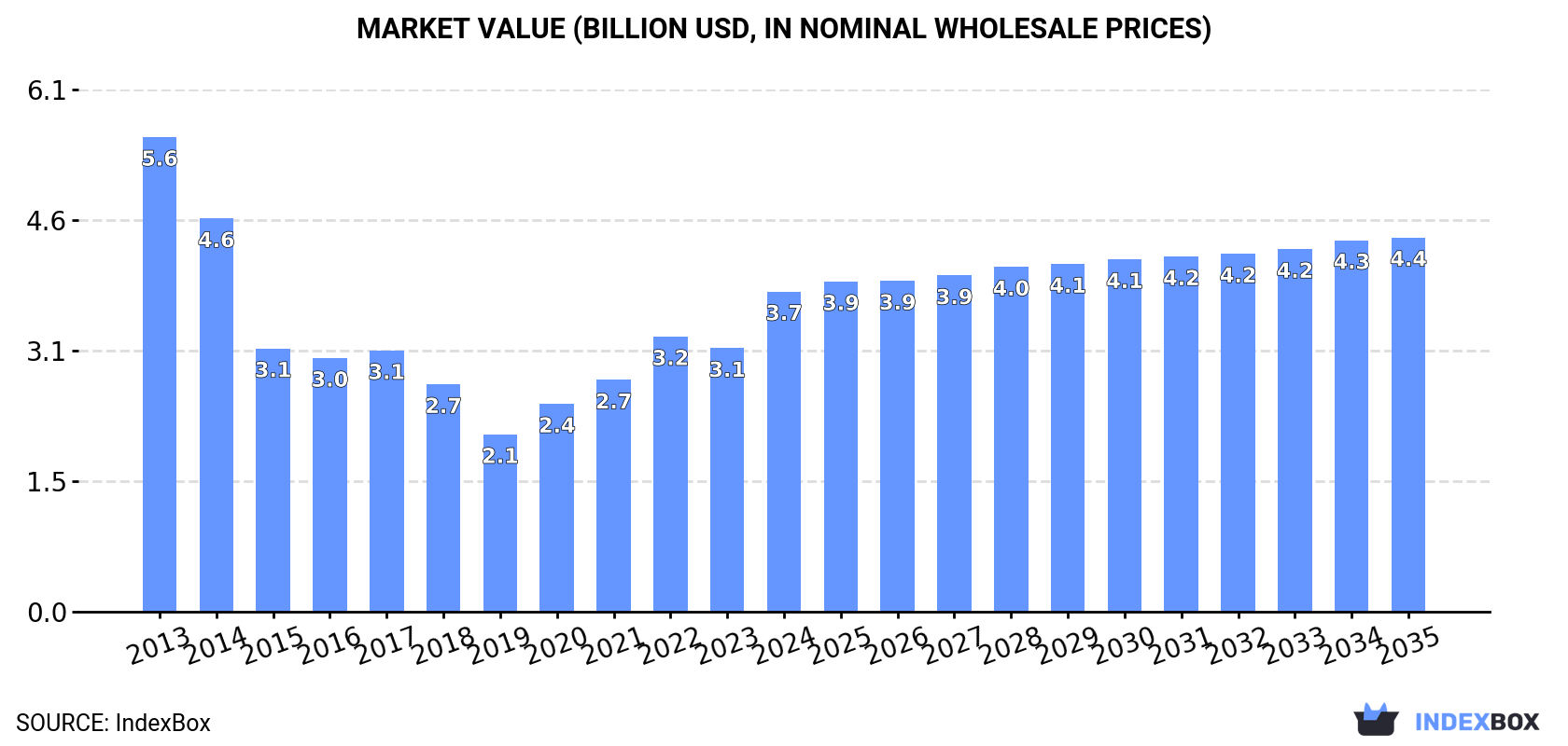 Market Value (billion USD, nominal wholesale prices)