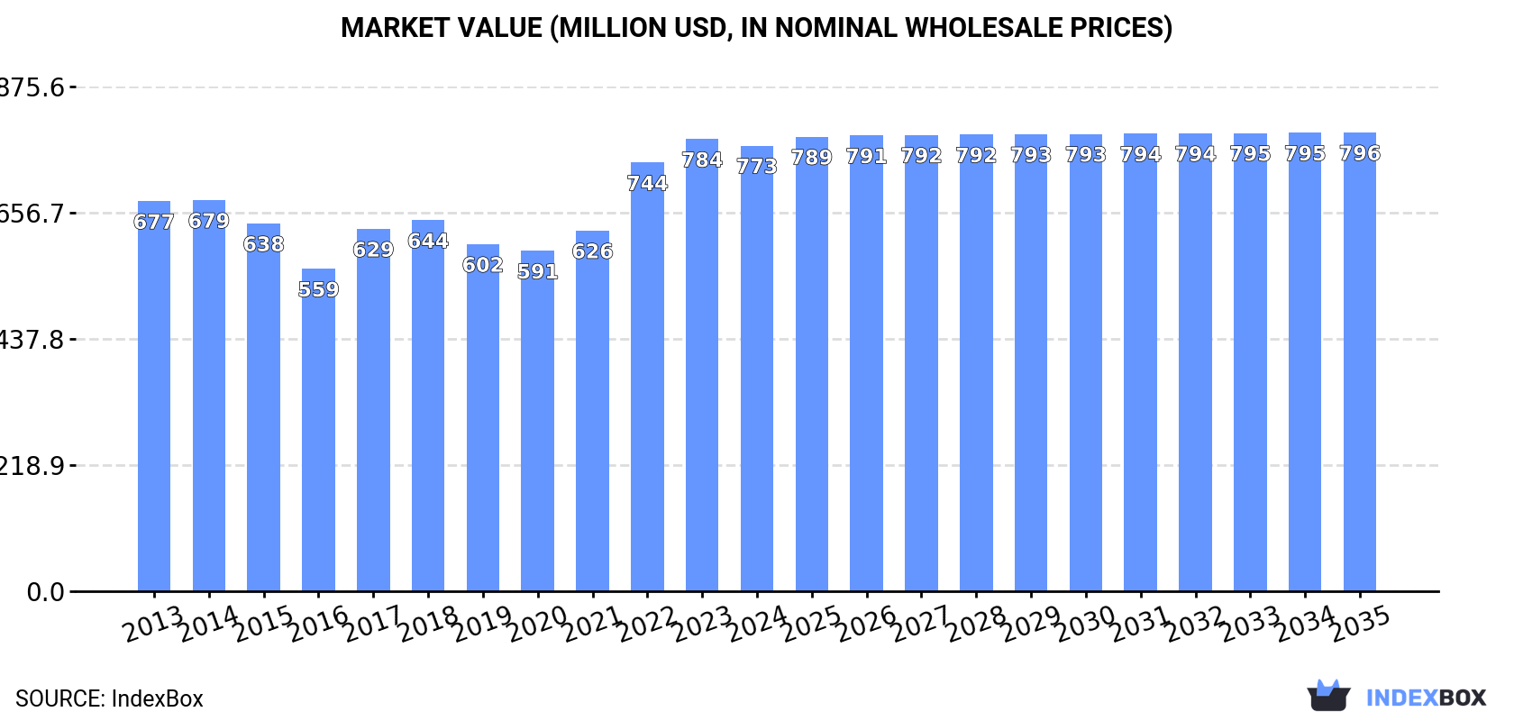 Market Value (million USD, nominal wholesale prices)