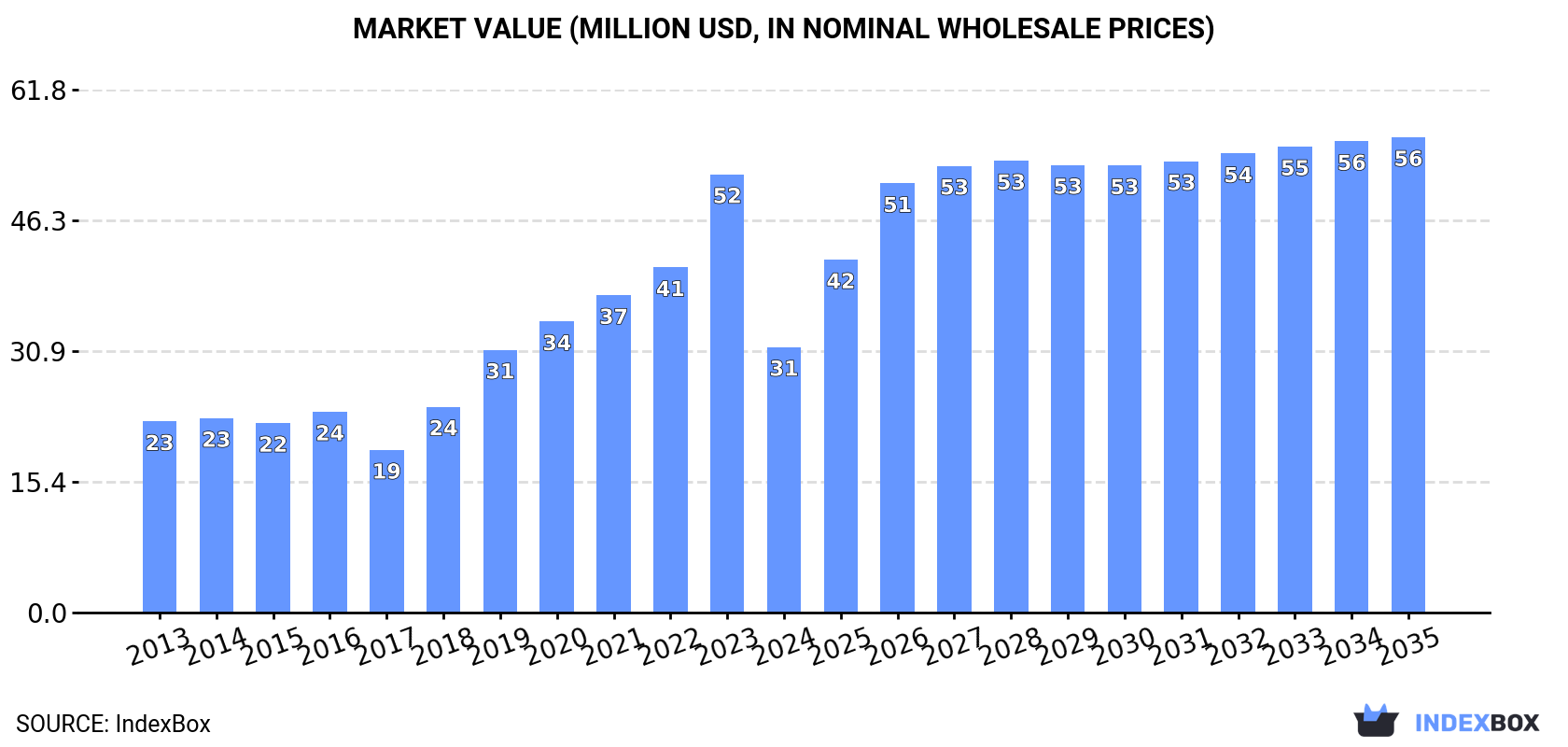 Market Value (million USD, nominal wholesale prices)