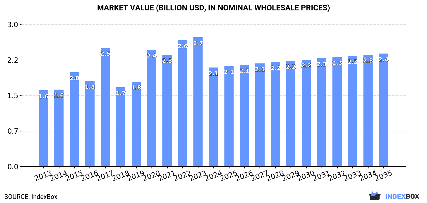 Market Value (billion USD, nominal wholesale prices)
