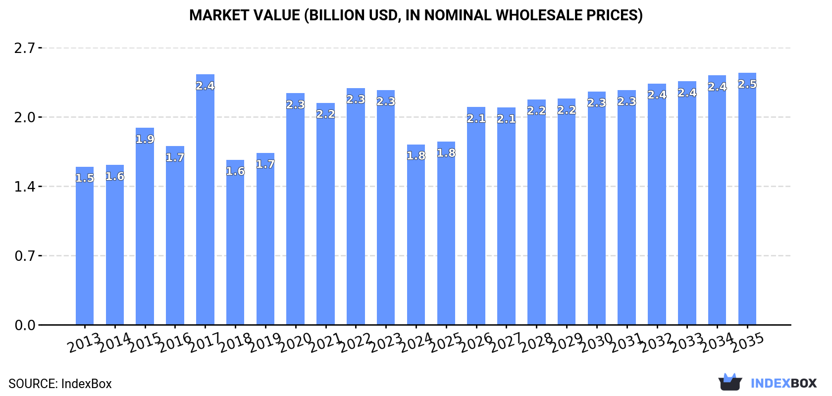 Market Value (billion USD, nominal wholesale prices)