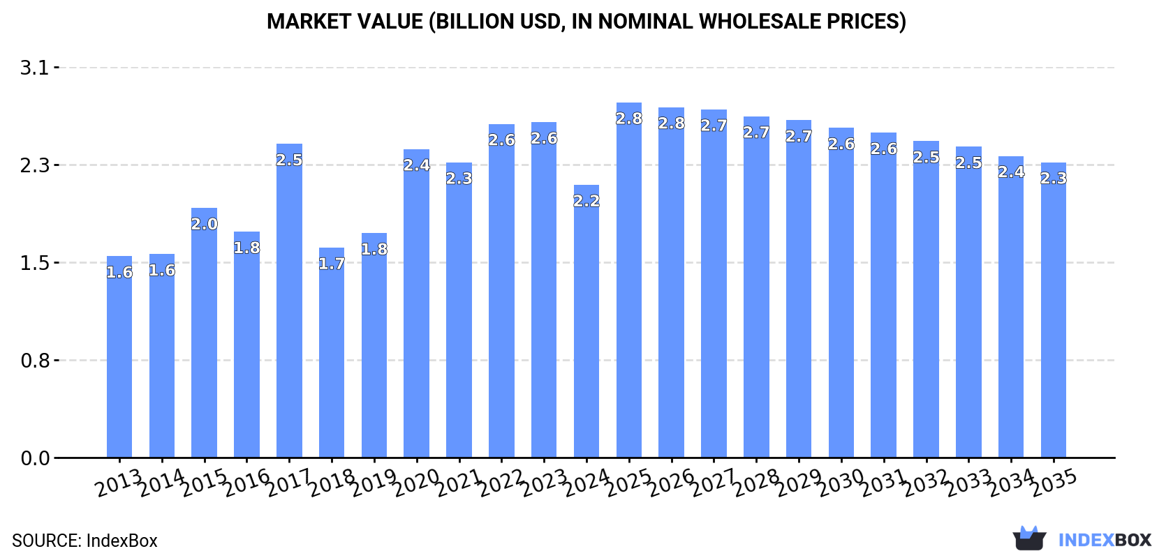Market Value (billion USD, nominal wholesale prices)