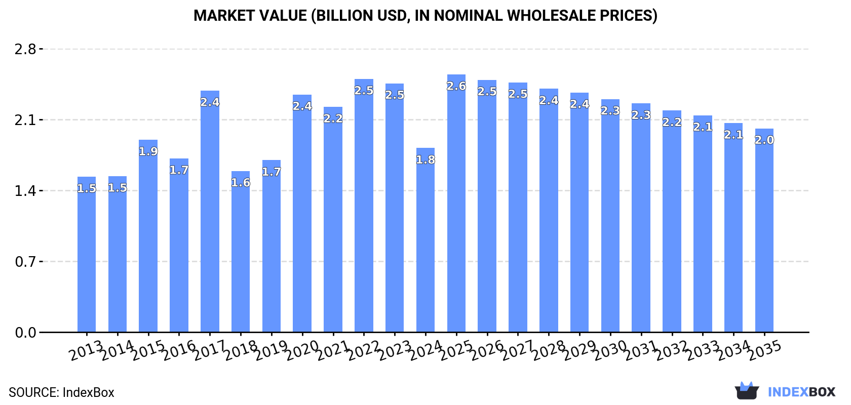 Market Value (billion USD, nominal wholesale prices)