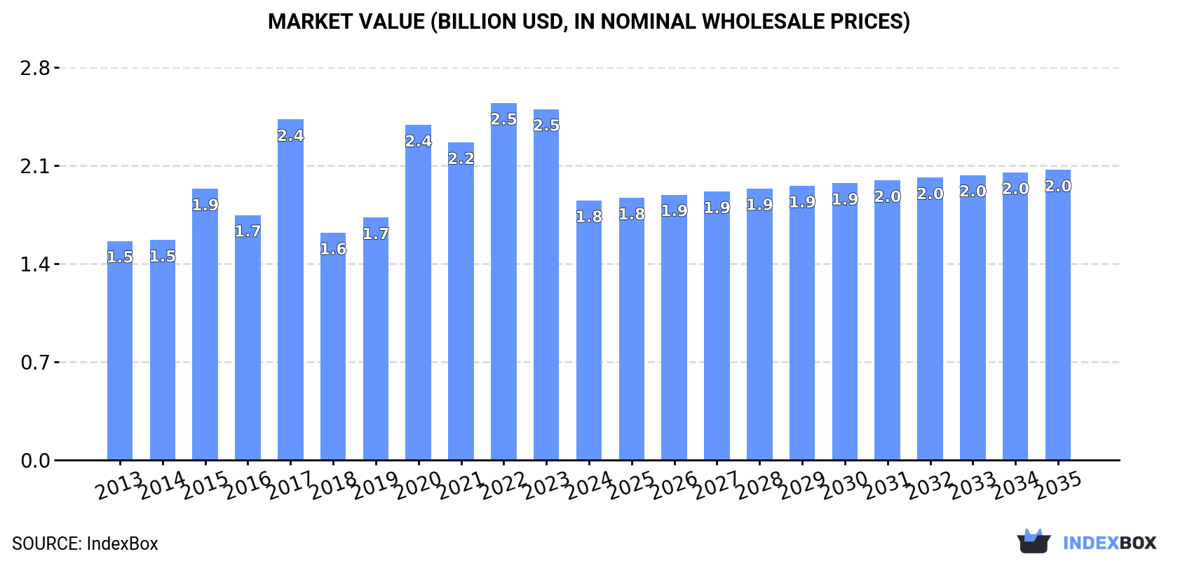 Market Value (billion USD, nominal wholesale prices)