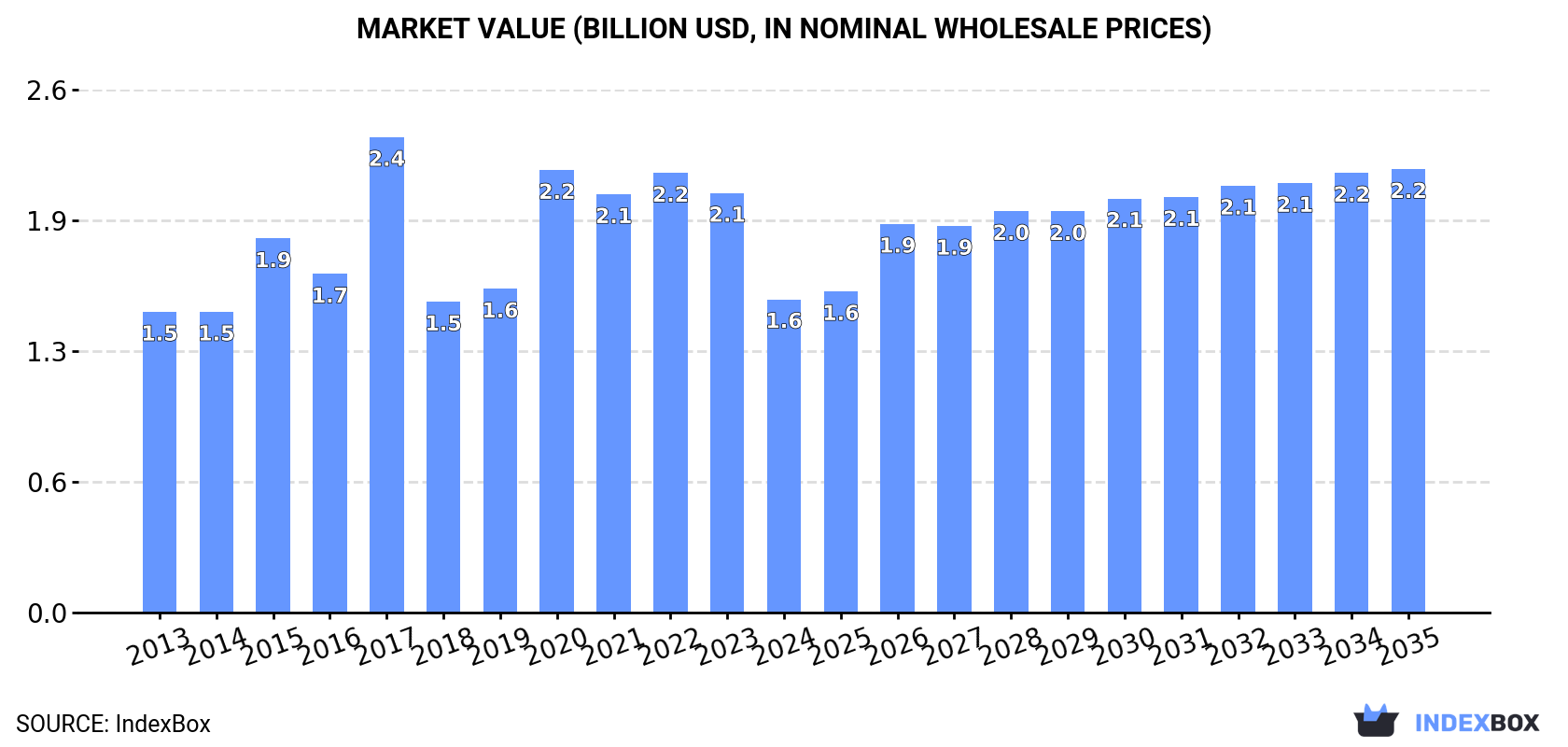 Market Value (billion USD, nominal wholesale prices)