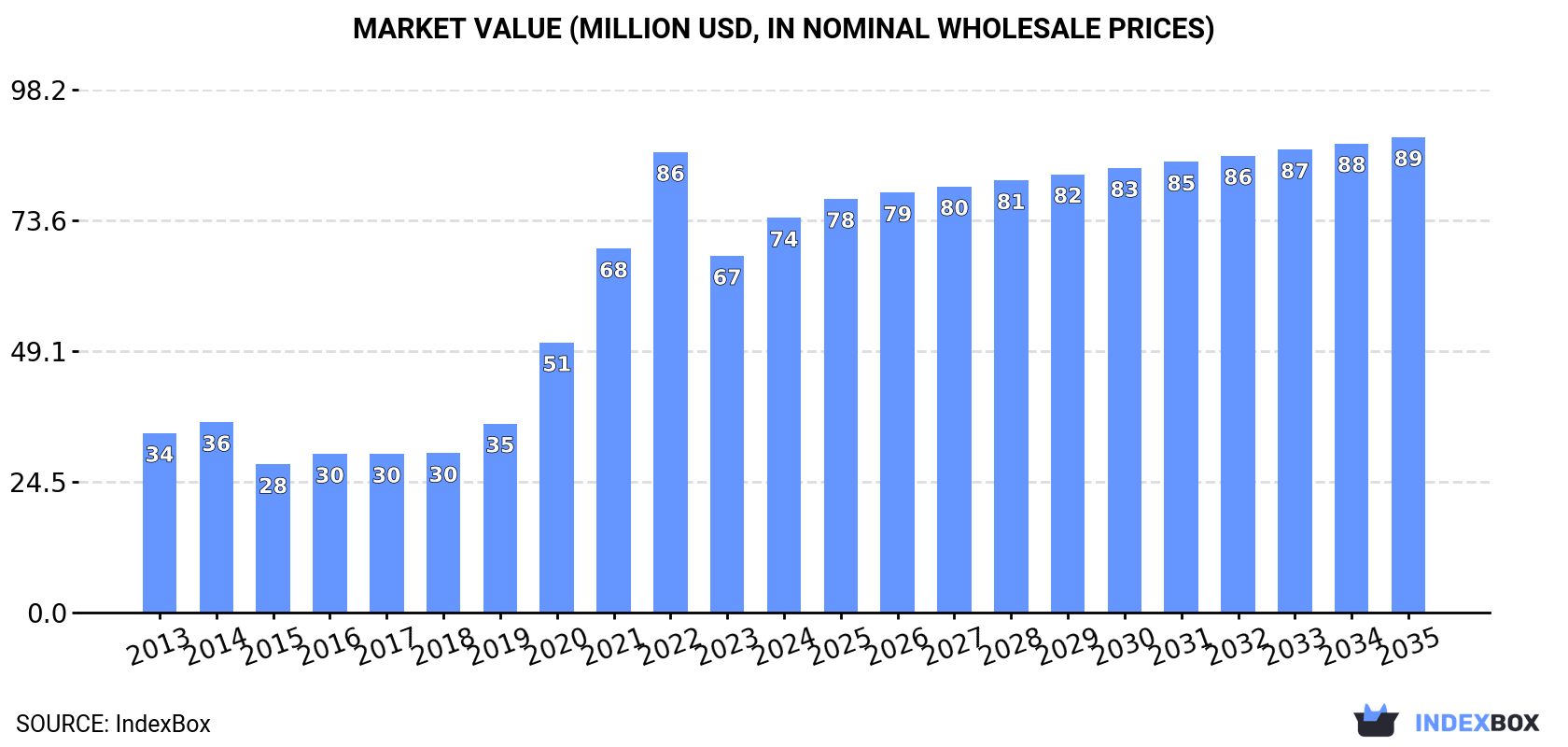 Market Value (million USD, nominal wholesale prices)