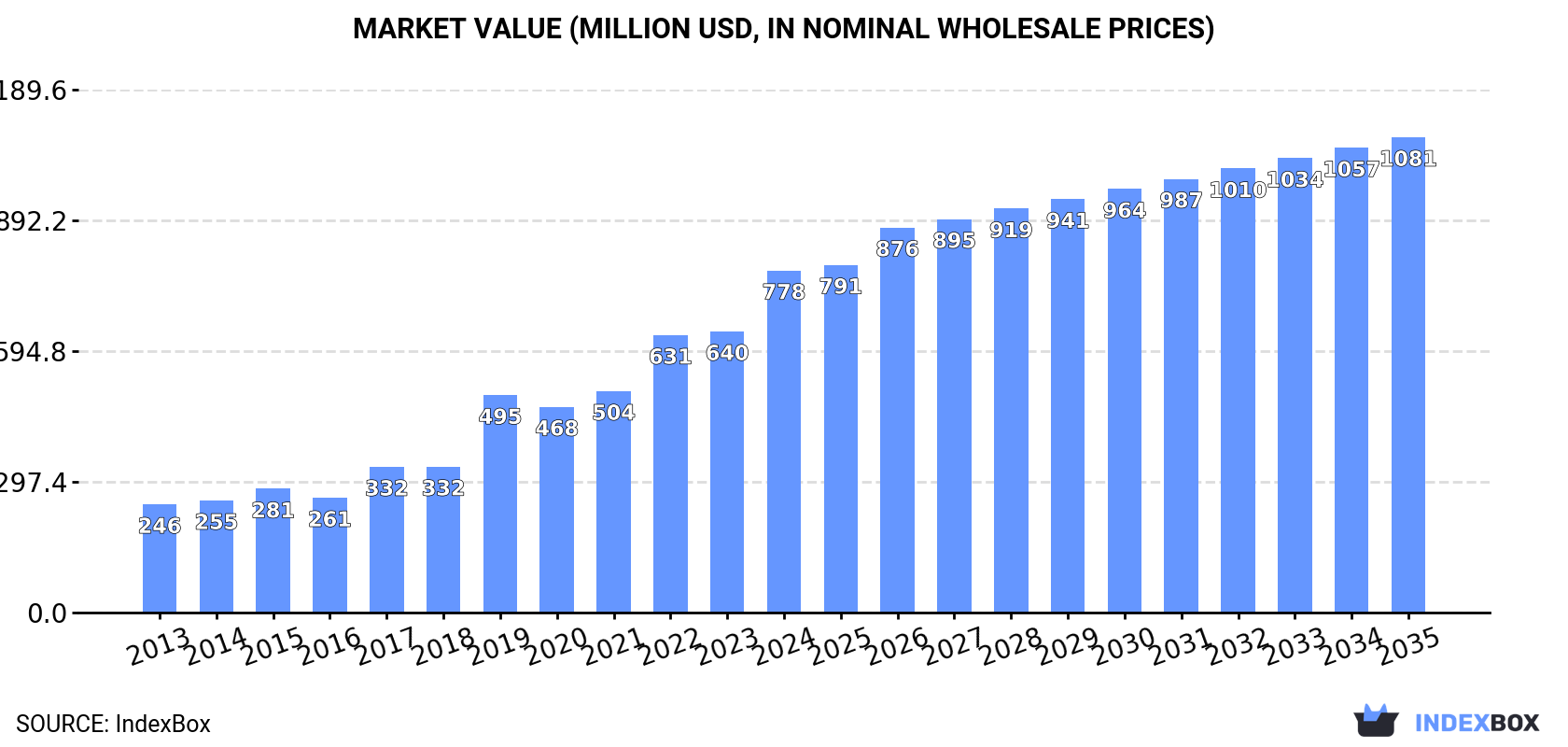 Market Value (million USD, nominal wholesale prices)