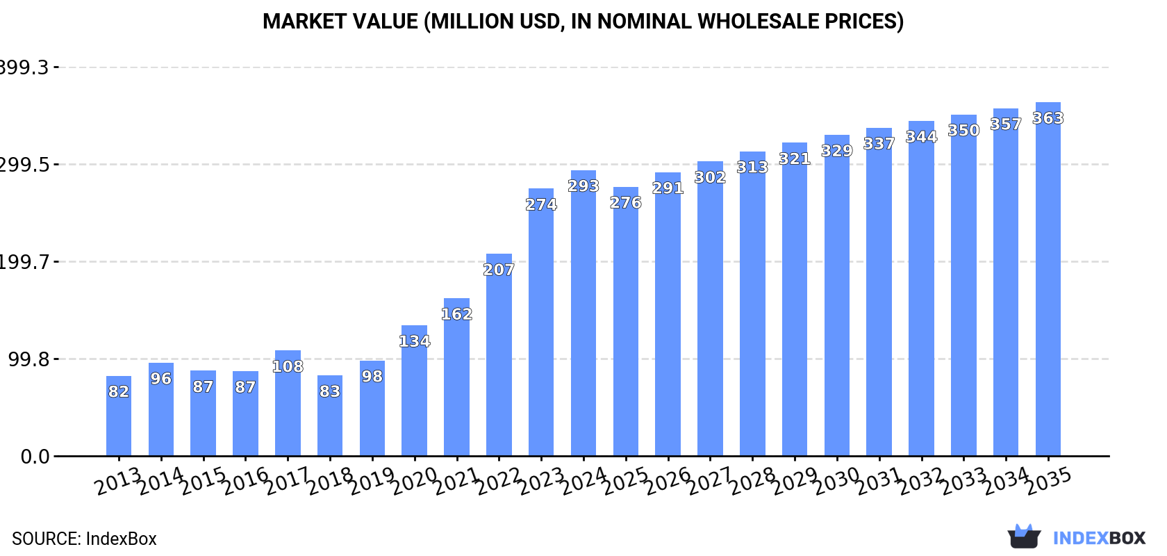 Market Value (million USD, nominal wholesale prices)