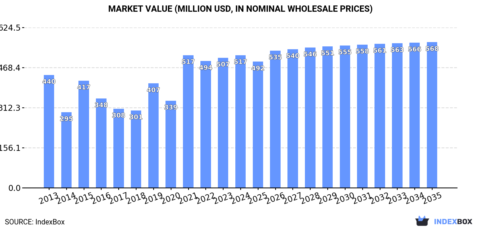Market Value (million USD, nominal wholesale prices)