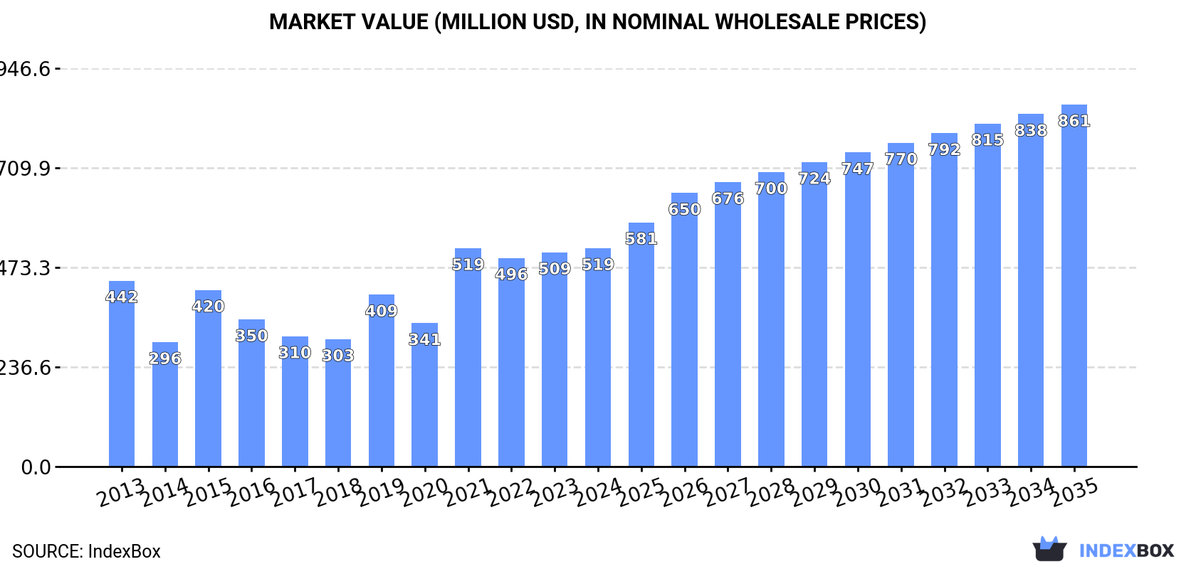 Market Value (million USD, nominal wholesale prices)