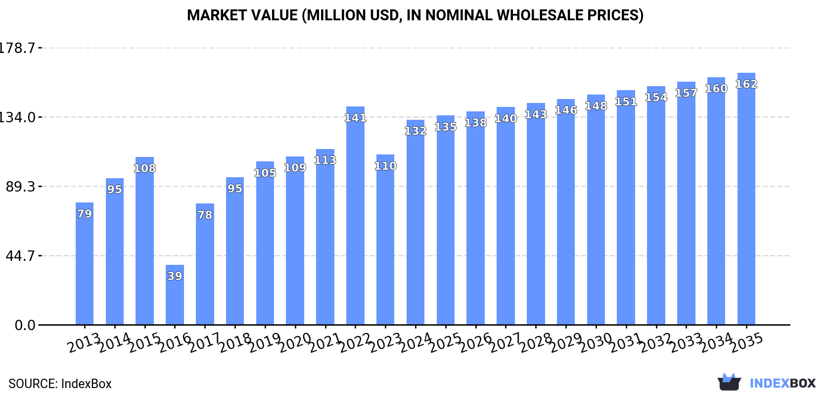 Market Value (million USD, nominal wholesale prices)