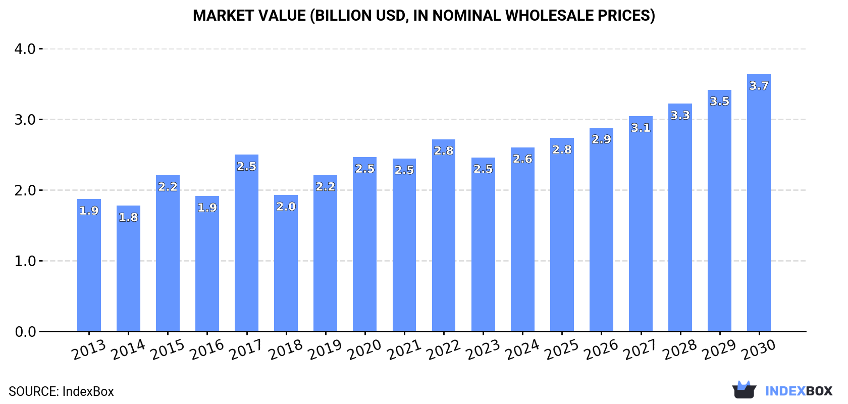 Market Value (billion USD, nominal wholesale prices)