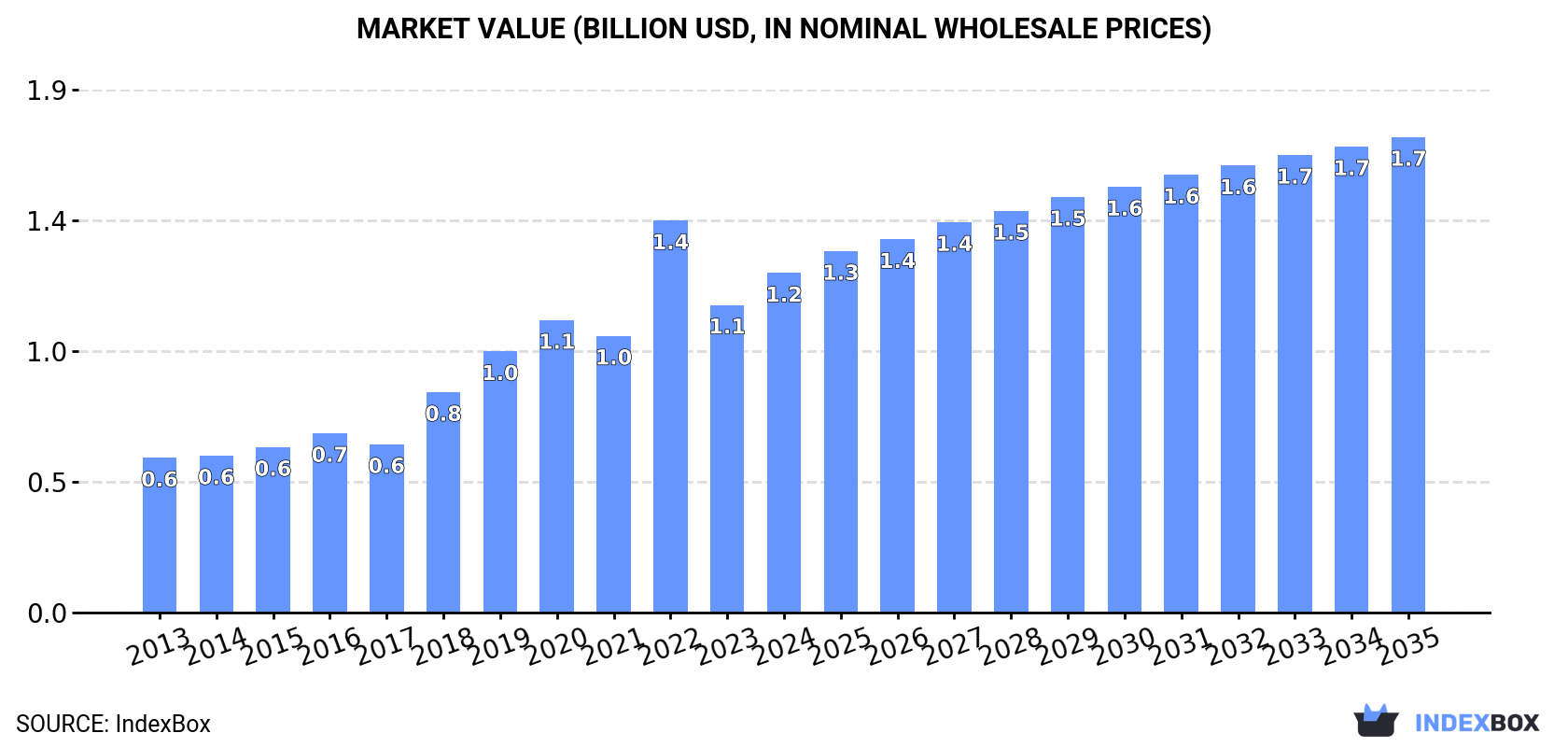 Market Value (billion USD, nominal wholesale prices)