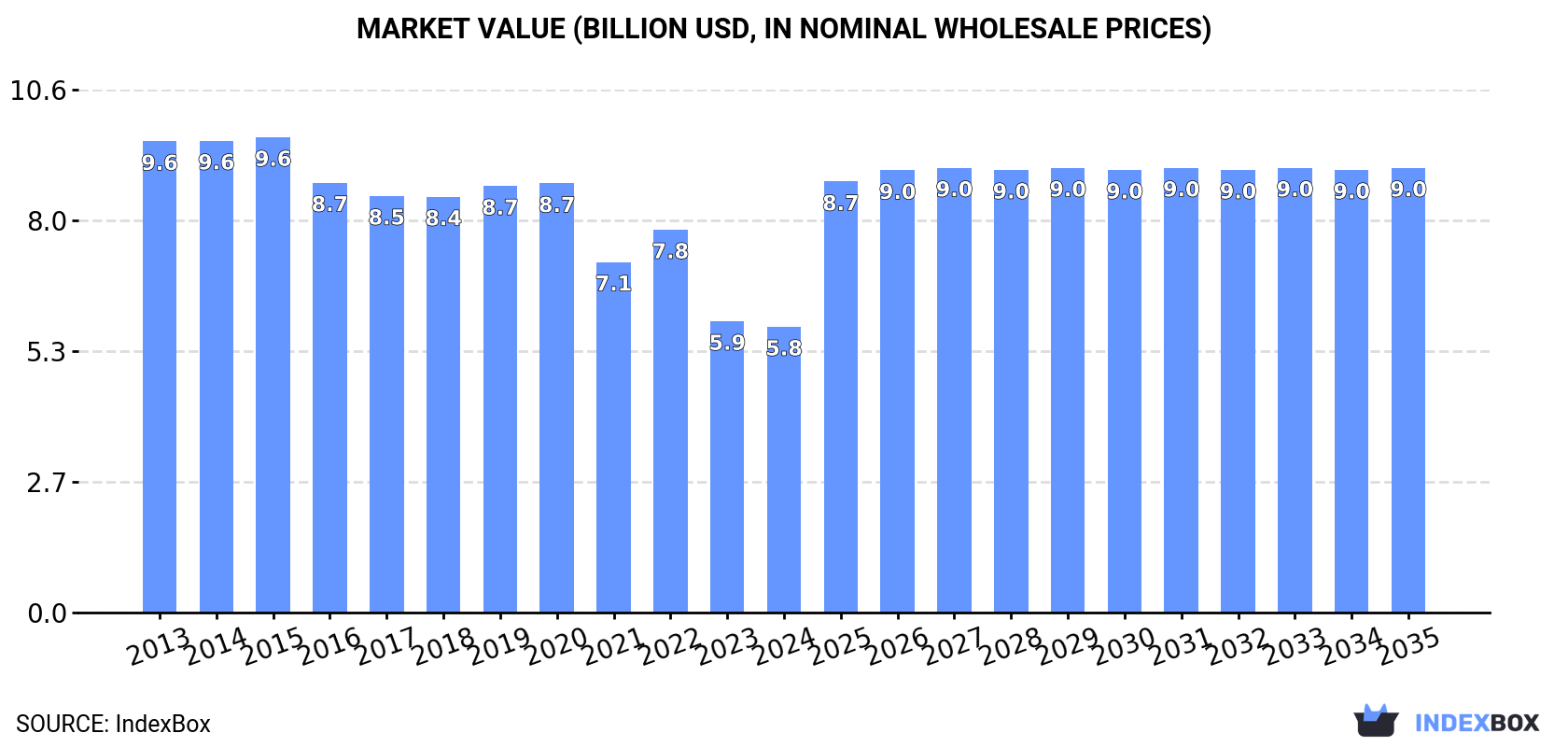 Market Value (billion USD, nominal wholesale prices)
