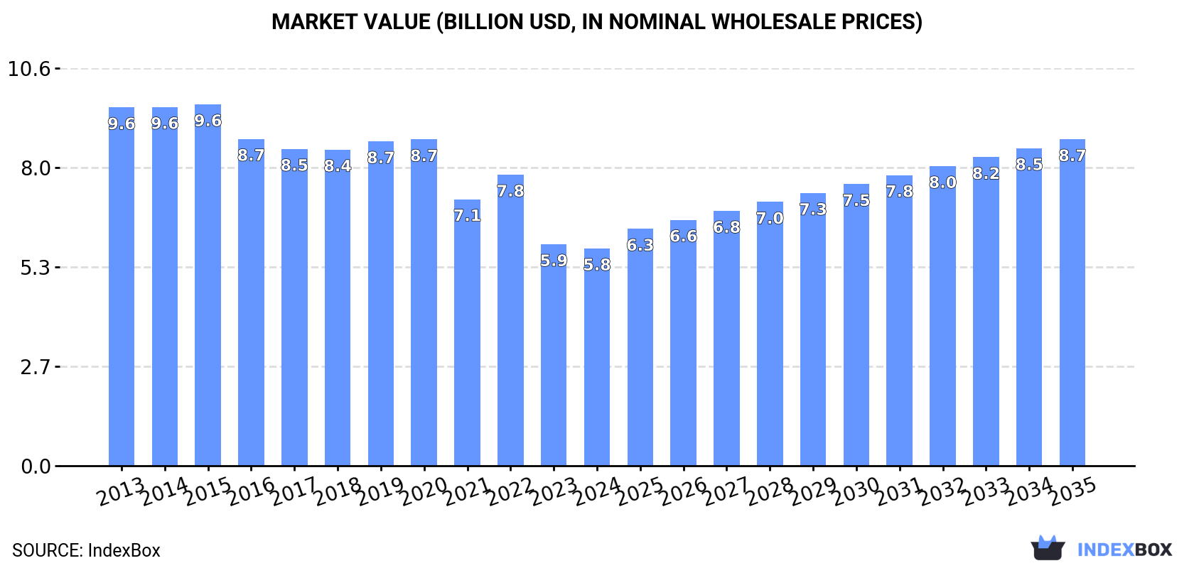 Market Value (billion USD, nominal wholesale prices)