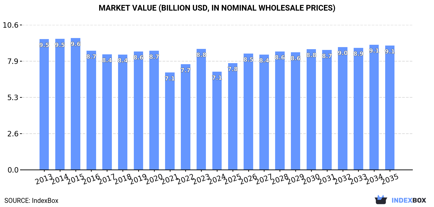 Market Value (billion USD, nominal wholesale prices)