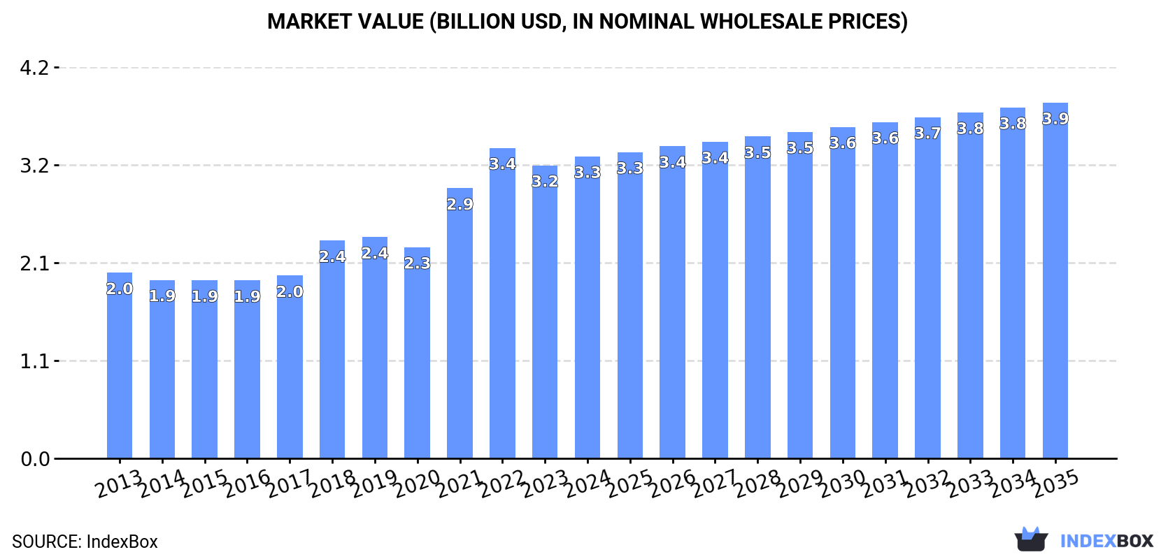 Market Value (billion USD, nominal wholesale prices)