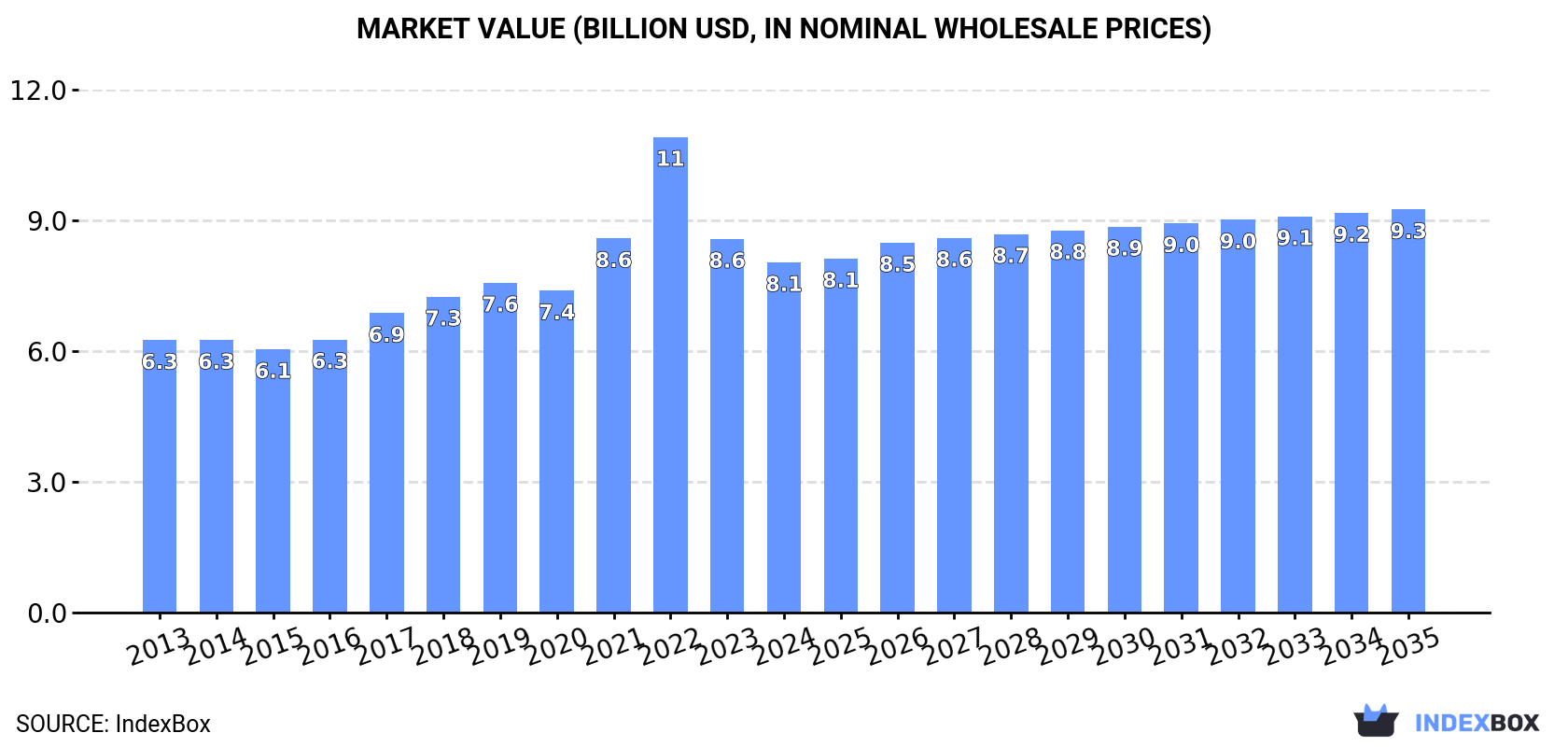 Market Value (billion USD, nominal wholesale prices)