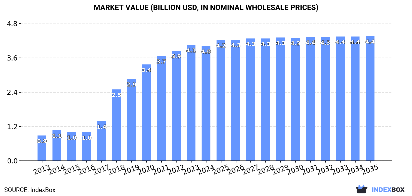 Market Value (billion USD, nominal wholesale prices)