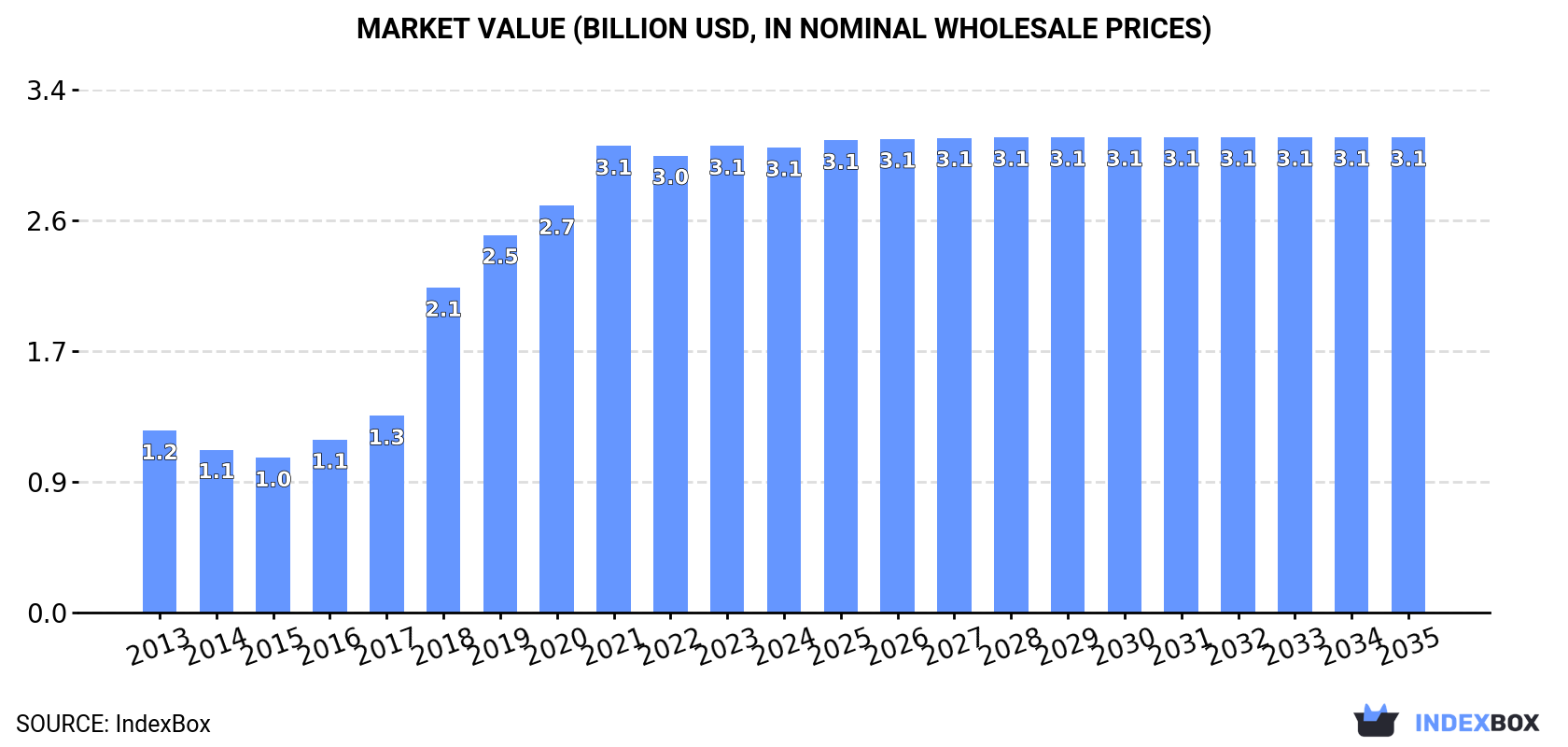 Market Value (billion USD, nominal wholesale prices)