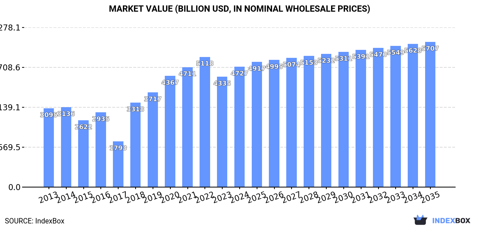 Market Value (billion USD, nominal wholesale prices)