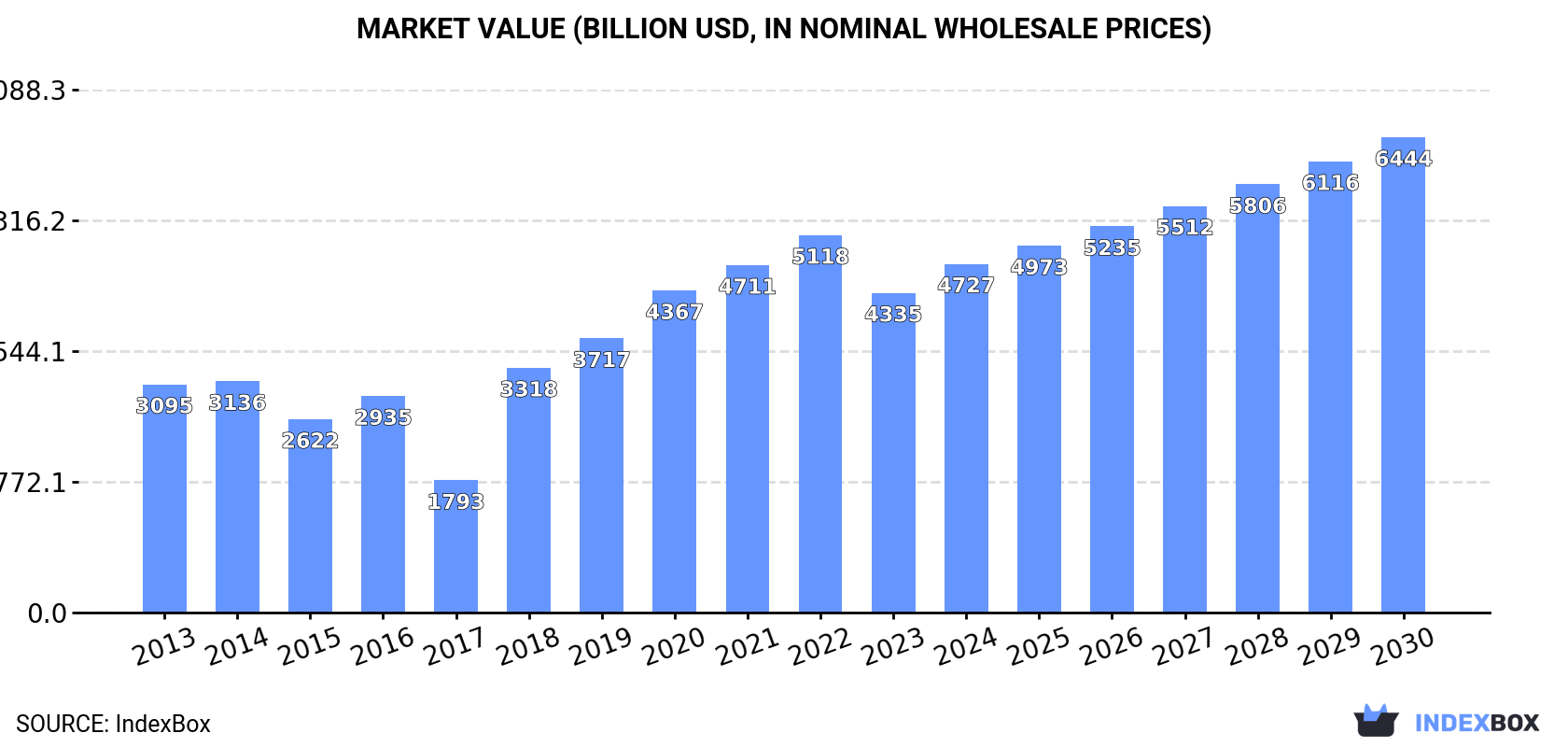 Market Value (billion USD, nominal wholesale prices)