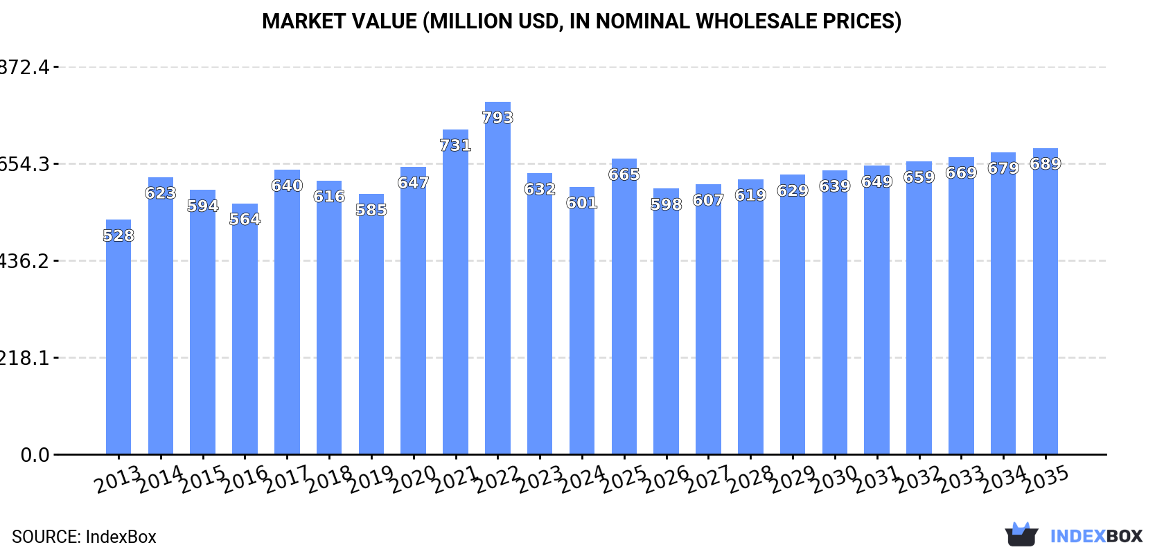 Market Value (million USD, nominal wholesale prices)