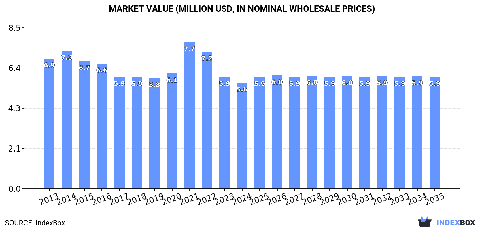 Market Value (million USD, nominal wholesale prices)
