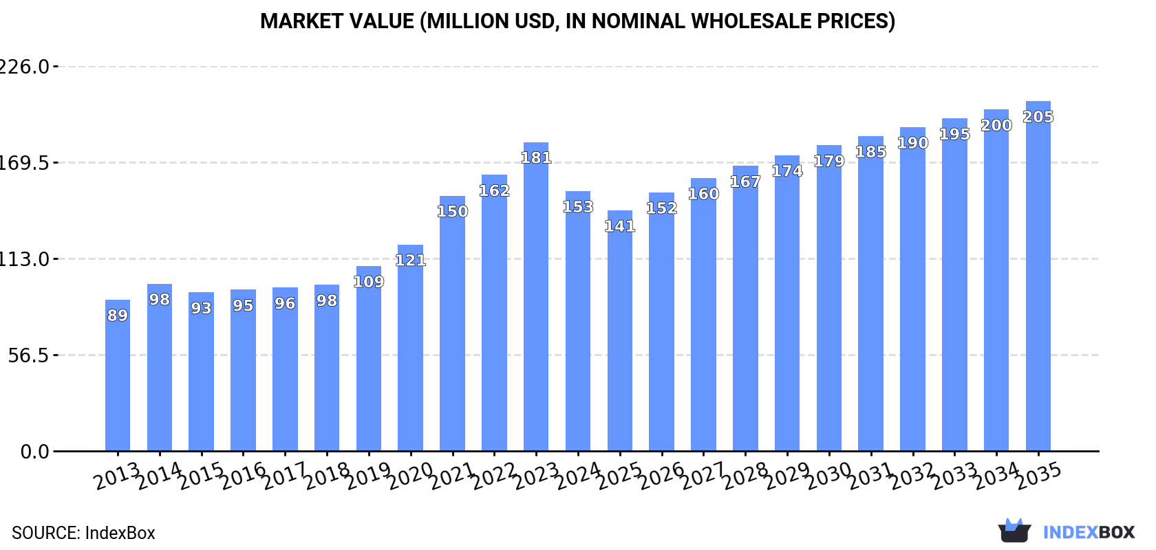 Market Value (million USD, nominal wholesale prices)