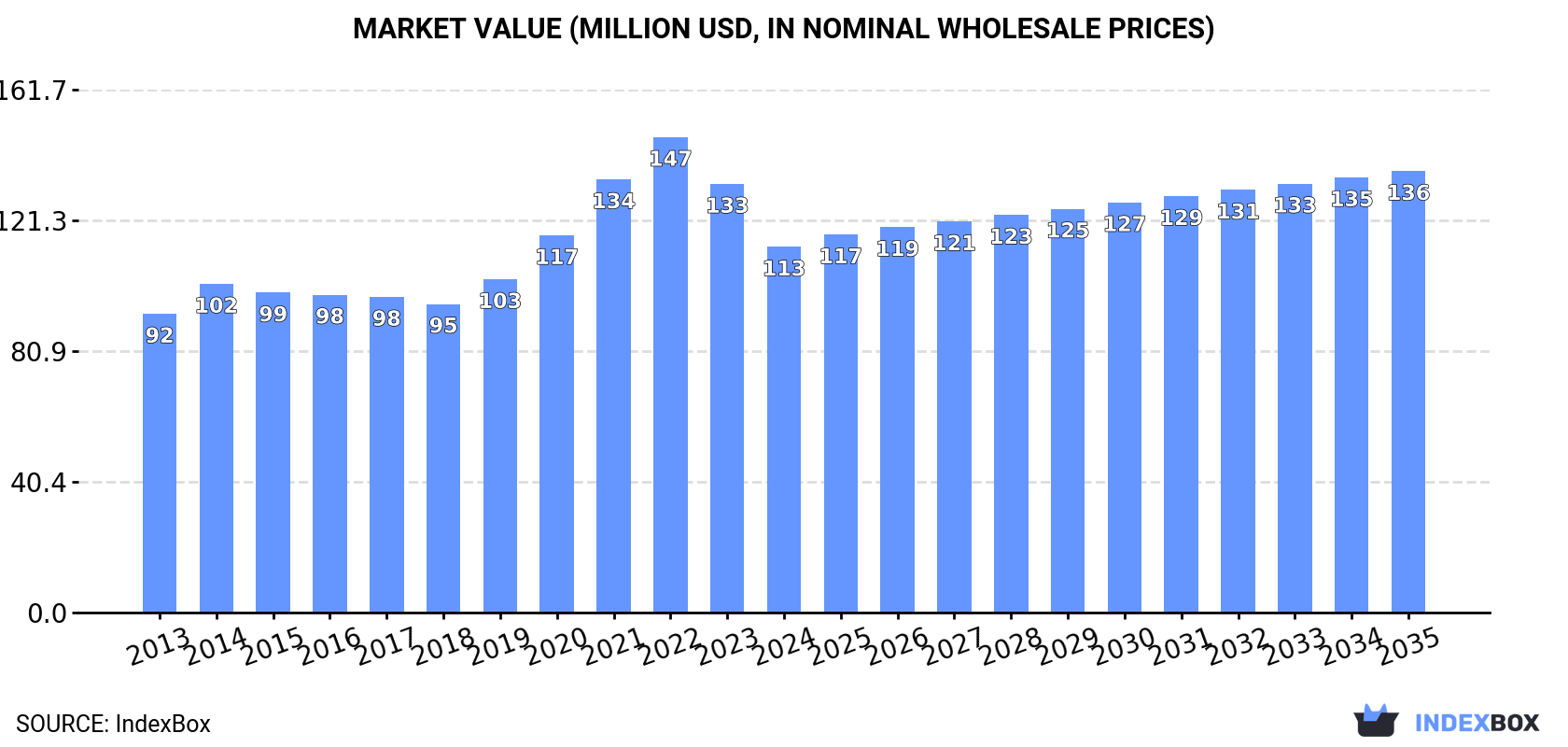 Market Value (million USD, nominal wholesale prices)