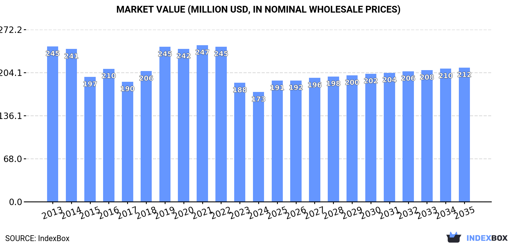 Market Value (million USD, nominal wholesale prices)
