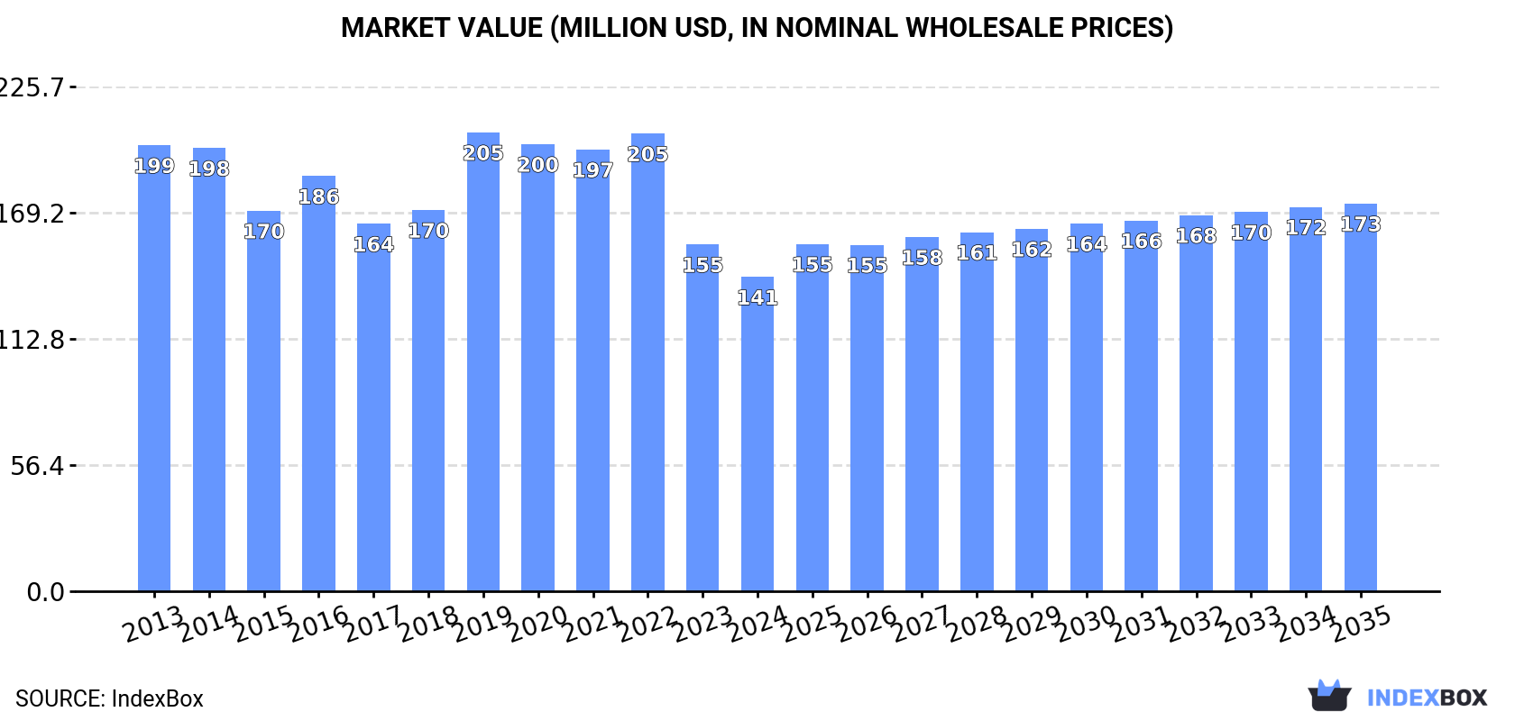 Market Value (million USD, nominal wholesale prices)