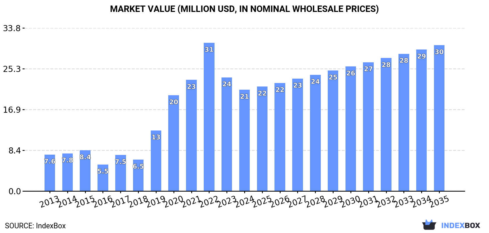 Market Value (million USD, nominal wholesale prices)