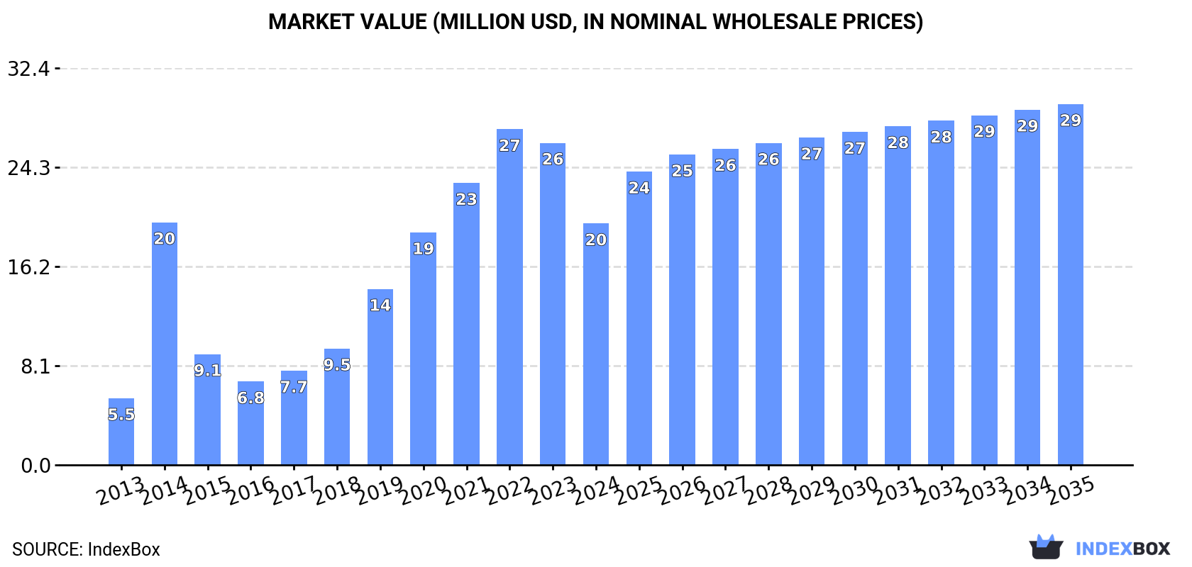 Market Value (million USD, nominal wholesale prices)