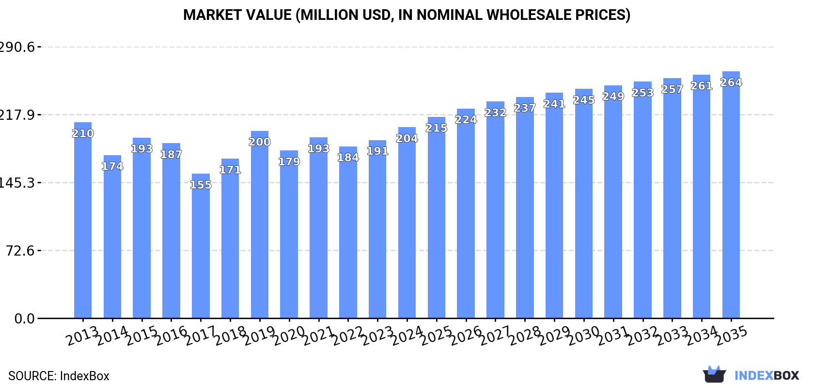 Market Value (million USD, nominal wholesale prices)