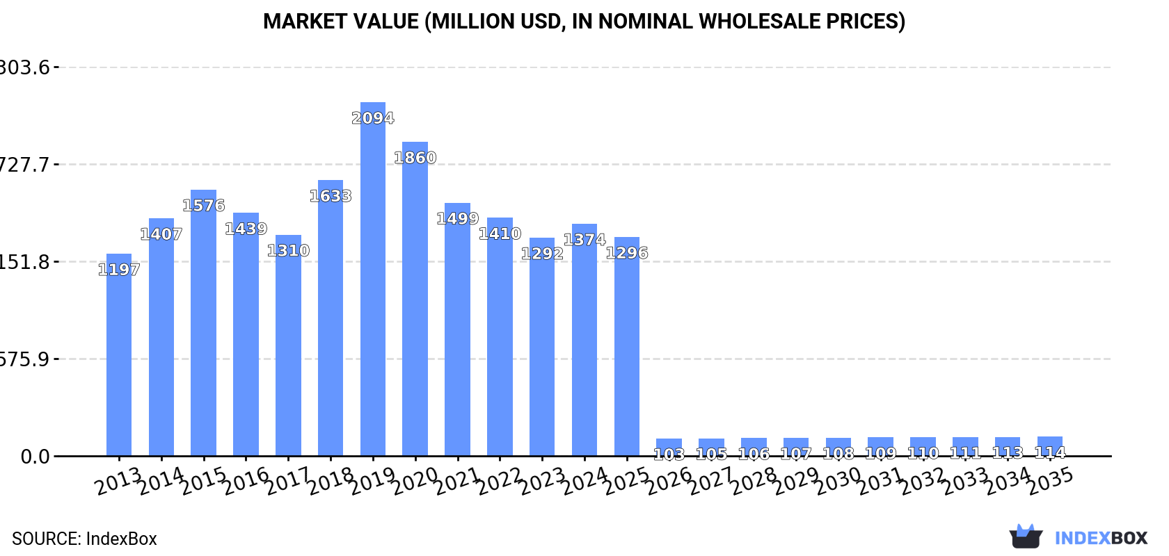 Market Value (million USD, nominal wholesale prices)