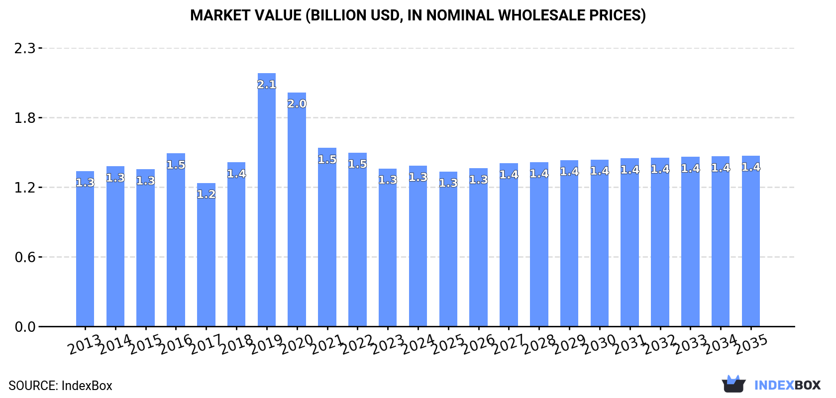 Market Value (billion USD, nominal wholesale prices)