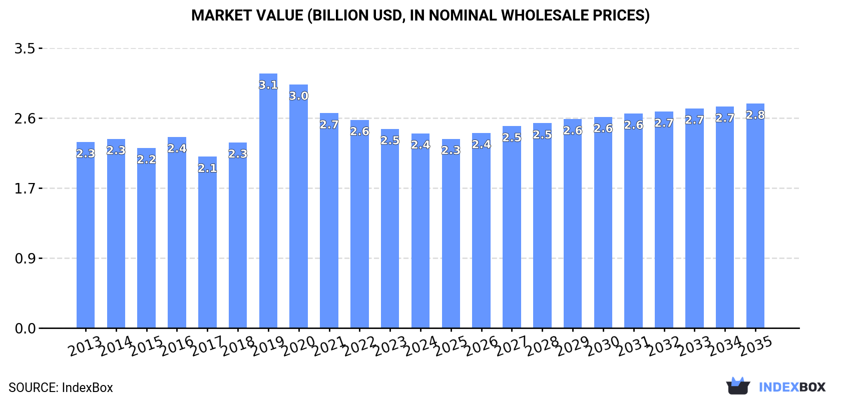 Market Value (billion USD, nominal wholesale prices)