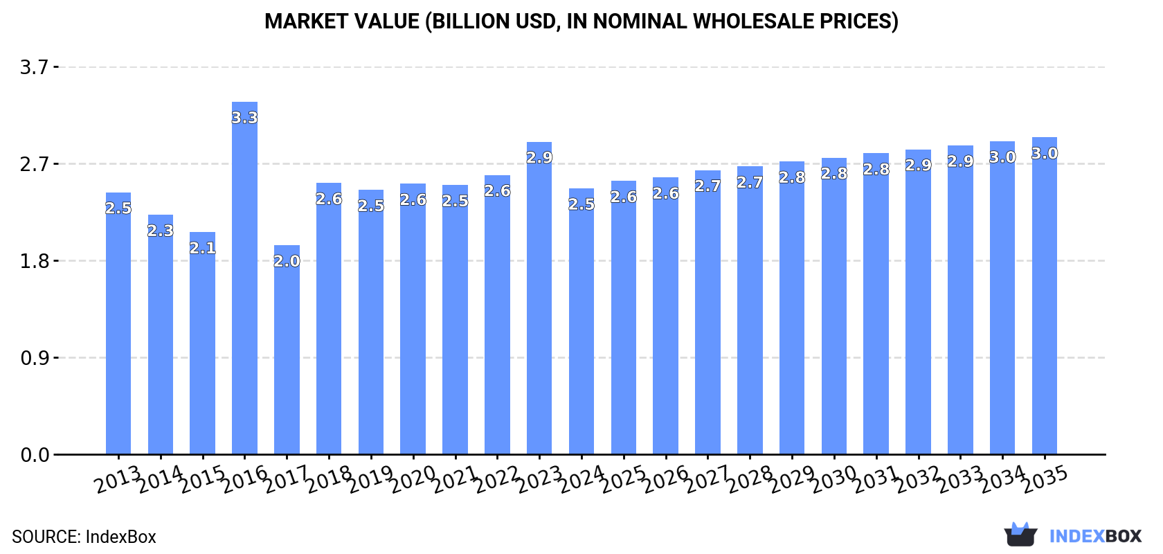 Market Value (billion USD, nominal wholesale prices)